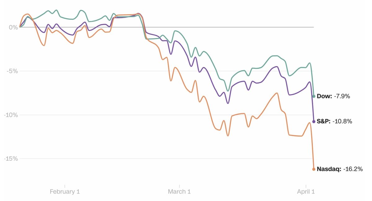 April 2nd Tariffs – Decisions of Donald J. Trump 2.0